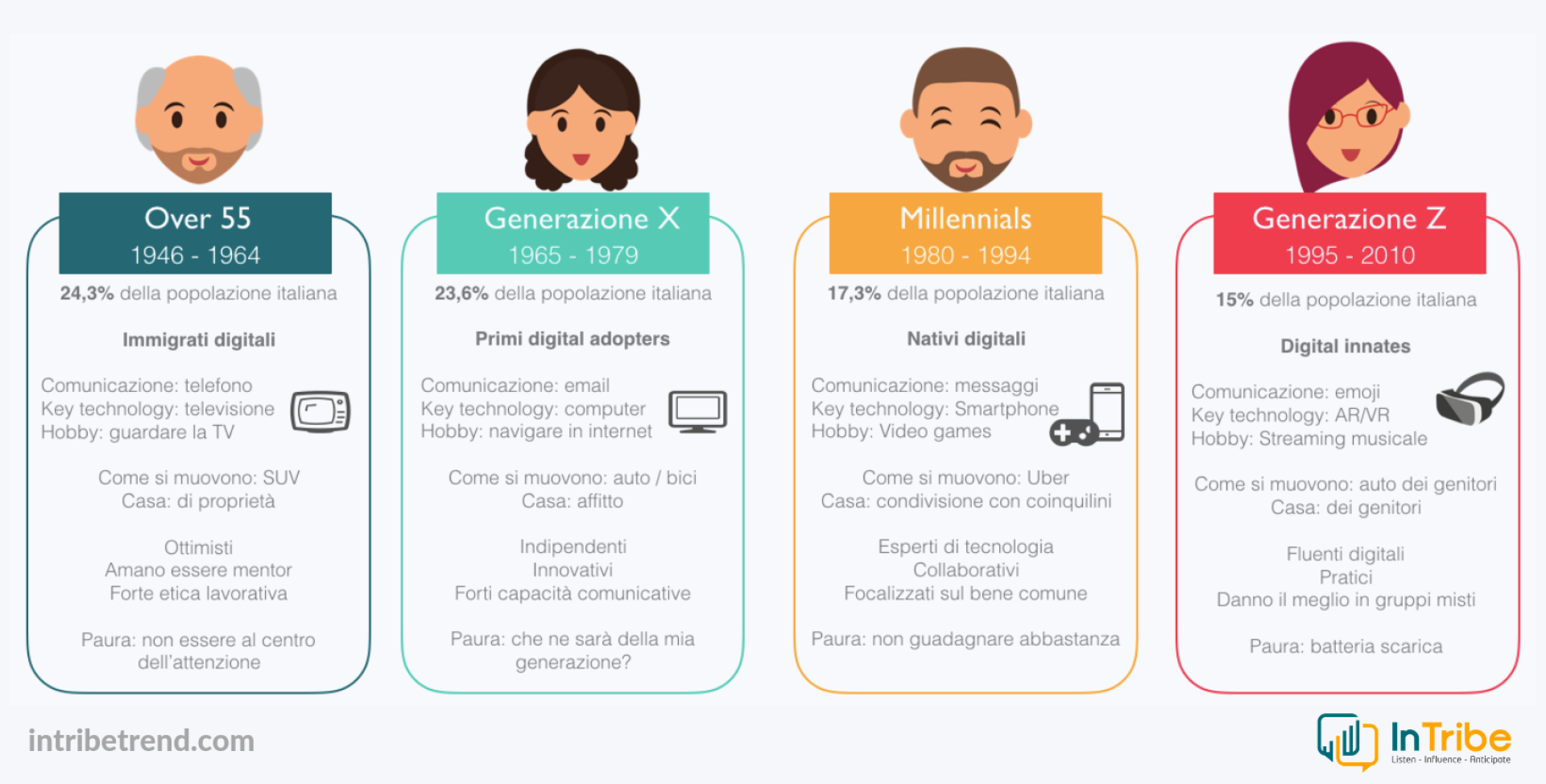 Generazioni A Confronto Dagli Over 55 Alla Generazione Z — Intribe
